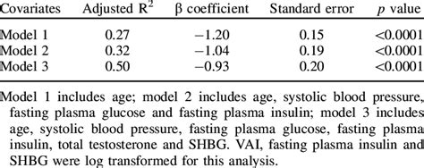 multiple linear regression analyses for the insulin sensitivity m