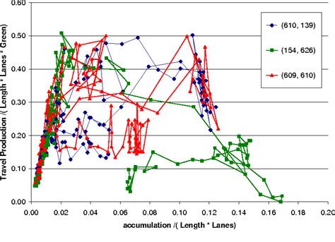 Figure 2 From Macroscopic Modeling Of Traffic In Cities Semantic Scholar
