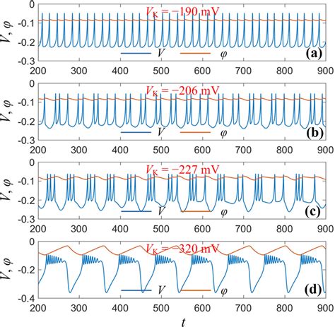Time Domain Waveforms Of Periodicchaotic Spiking Bursting Patterns Of Download Scientific