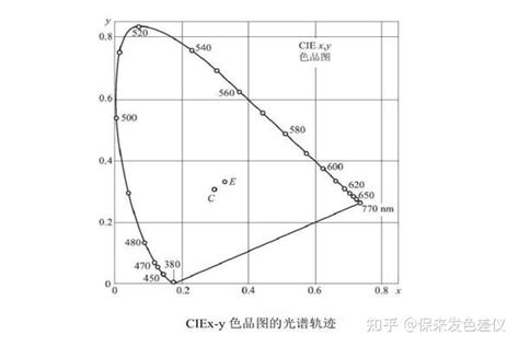 色差仪有几个色度系统？不同色度系统怎么计算三刺激值？ 知乎