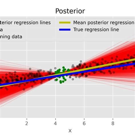 Samples From The Posterior Predictive Distribution For Bayesian Linear Download Scientific