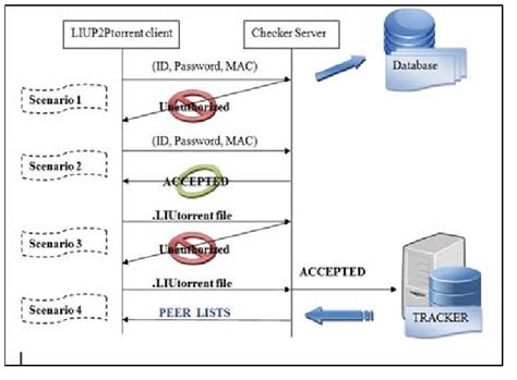 Checker Server Architecture Scenarios Download Scientific Diagram