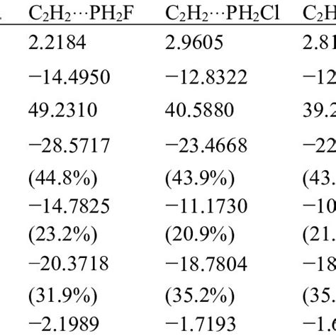 Sapt Interaction Energy Components Of C 2 H 2 ···ph 2 X Xh F Cl Download Scientific