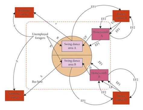 The Working Diagram Of The Bee Colony Collection Download Scientific Diagram