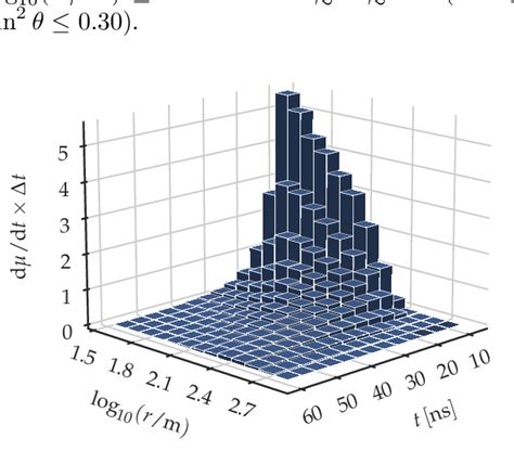 Average Number Of Muons Per Time Bin As A Function Of The Logarithm Of Download Scientific