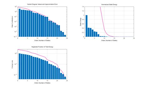 view plot state contributions when using proper orthogonal