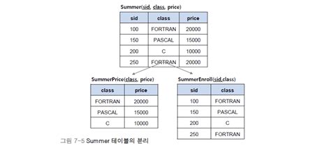 데이터베이스 정규화