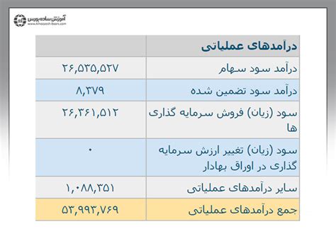 بررسی جامع صورت سود و زیان به همراه مثال