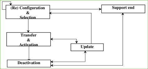 The Guidance Process Configuration Download Scientific Diagram