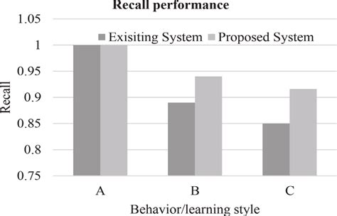 Recall Performance Evaluation Considering Different Behaviorlearning