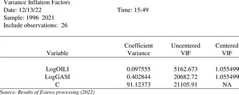 Multi Collinearity Test Results Download Scientific Diagram