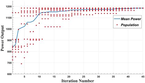 Adaptive Metaheuristic Strategies For Optimal Power Point Tracking In Photovoltaic Systems Under