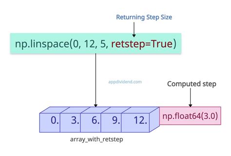 Numpylinspace Generating Evenly Spaced Numbers