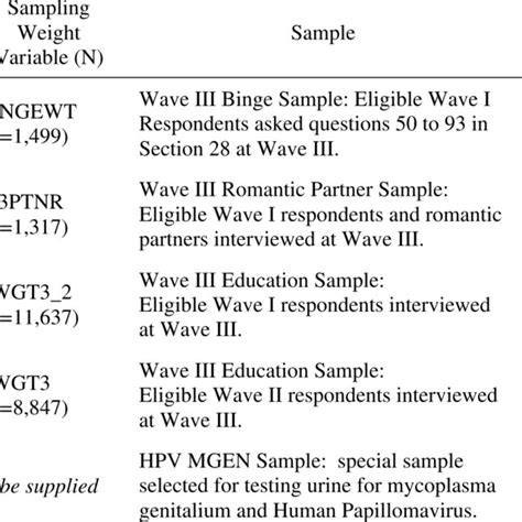 3 Sampling Weights Distributed With The Add Health Data Designed For Download Table
