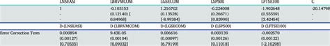 Normalized Long Run Vec Estimates And The Error Correction Terms Download Scientific Diagram