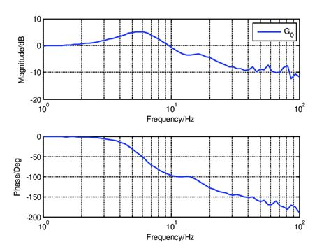 The Open Loop External Disturbance Transfer Function Download