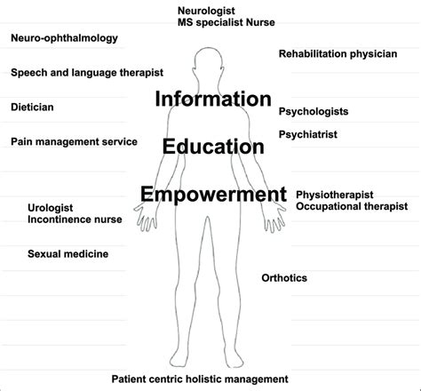 Patient Centric Holistic Management Download Scientific Diagram