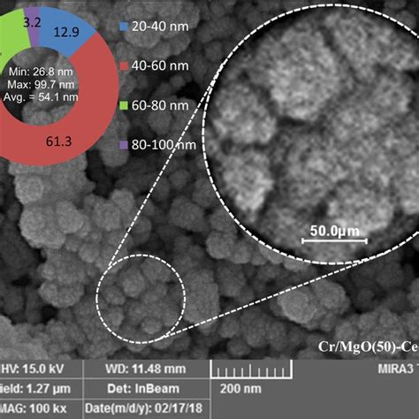 Surface Particle Size Distribution Histogram Of Synthesized