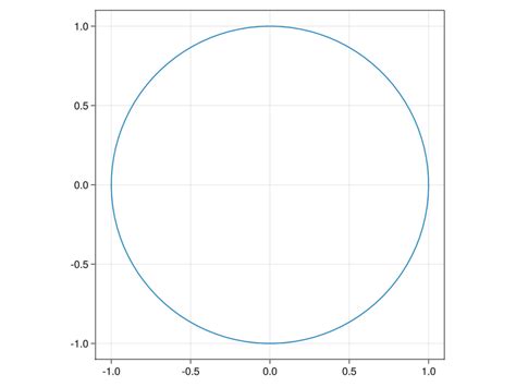 calculus with julia 67 calculus plots with makie