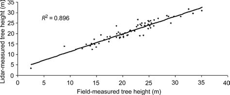 Comparison Of Lidar Measured Tree Height And Field Measured Tree Height