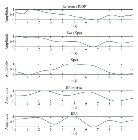 Performance Of The Proposed Method Compared With Those Of The