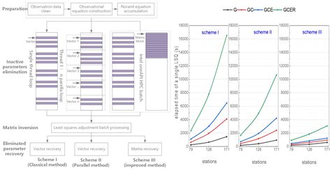 An Improved Parameter Estimation Method For High Efficiency Multi Gnss Integrated Orbit