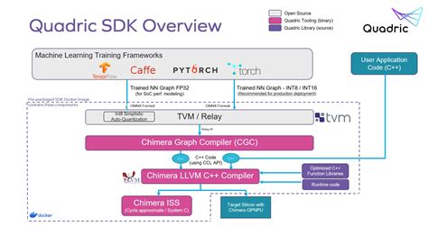Developers Studio Sdk Develop Simulate Profile And Deploy
