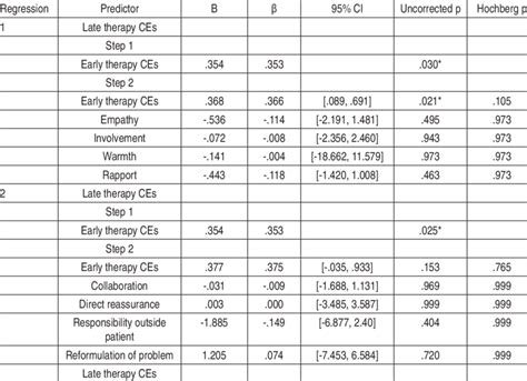 hierarchical multiple regressions predicting late cognitive errors