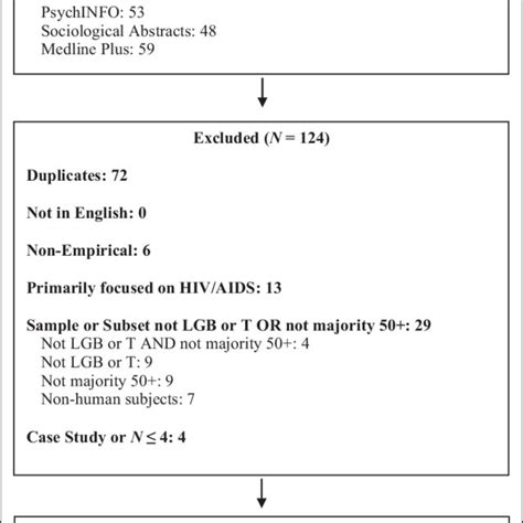 Search Flow Diagram Articles Download Scientific Diagram