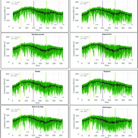 Day To Day Variability Of Solar Radiation For The Period 2006 2019