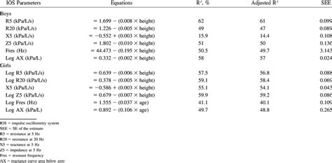 Respiratory System Reference Equations Obtained By The Impulse Download Table