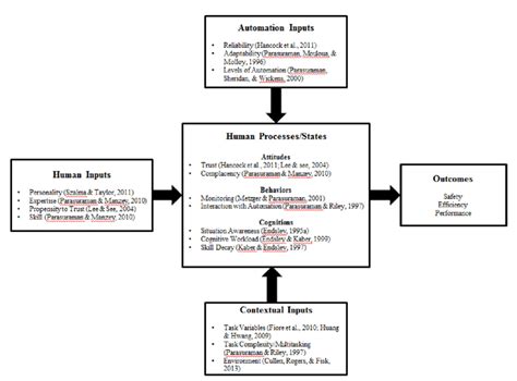 Theoretical Framework For Measuring Human Automation Safety And