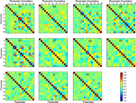 Correlation Matrix Of Parameters Used In Inversion Of The First Download Scientific Diagram