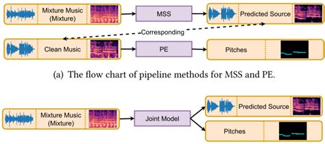 论文审查 Majl A Model Agnostic Joint Learning Framework For Music Source