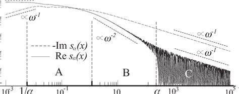 Log Log Plot Of The Real And Imaginary Parts Of The Power Spectrum