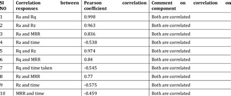 Check For Correlation Between The Responses Download Scientific Diagram