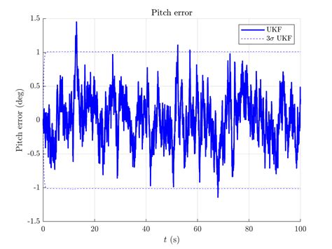 Attitude Estimation With An Imu Example