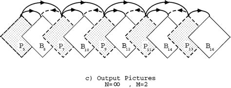 Picture Types Of The Input And Output Bit Stream In The Display Order