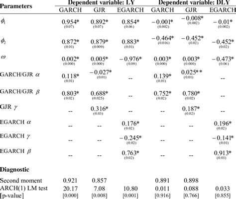 Estimated Conditional Mean And Conditional Volatility Models Download Scientific Diagram