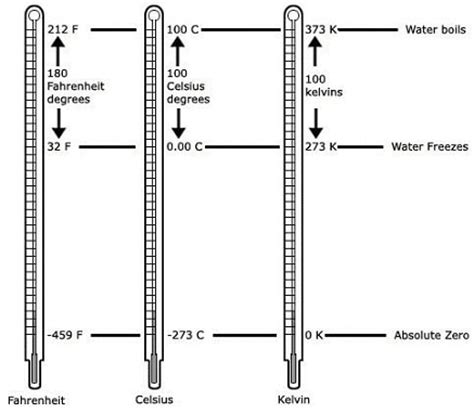 What Is Kelvin Unit Of Measurement For Temperature