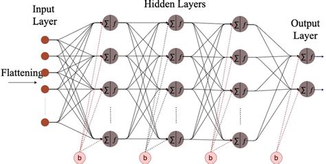 Multi Layer Fully Connected Artificial Neural Nets Download Scientific Diagram