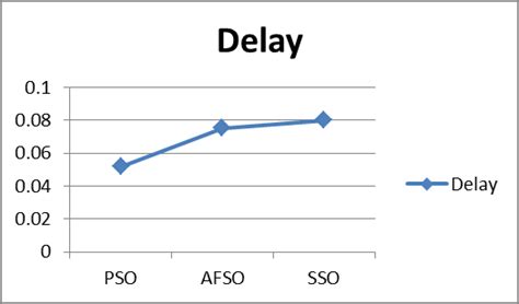 Delay Time Of Optimization Algorithms Download Scientific Diagram