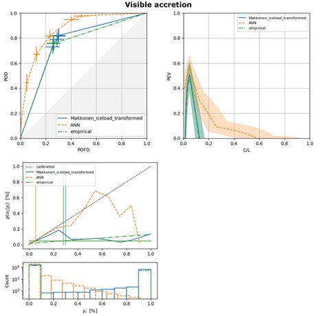 Roc Pev And Reliability Diagram Showing The Potential Of Download Scientific Diagram