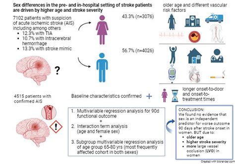Sex Differences In The Pre And In Hospital Setting Of Patients With Stroke Are Driven By Higher