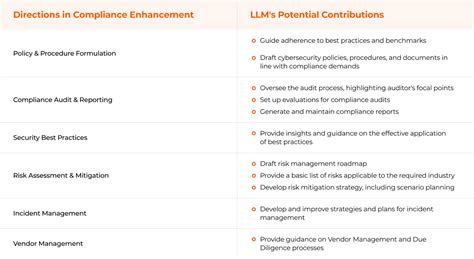 Harnessing Ai And Chatgpt For Compliance Automation Akvelon