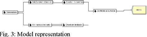 Figure 1 From A Discrete Event Simulation To Model Passenger Flow In The Airport Terminal