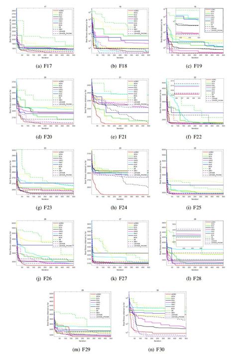 An Improved Dung Beetle Optimizer Based On Padé Approximation Strategy For Global Optimization