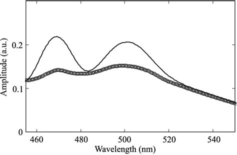 Photoacoustic Amplitude Spectra Of Zn 080 Be 015 Mn 005 Se Crystal Download Scientific