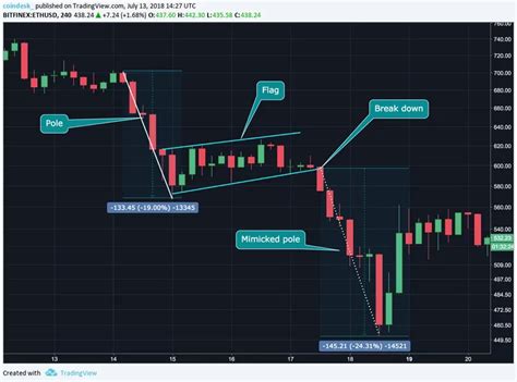 7 Crypto Chart Patterns For Cryptocurrency Trading Millionero Magazine Crypto News Futures