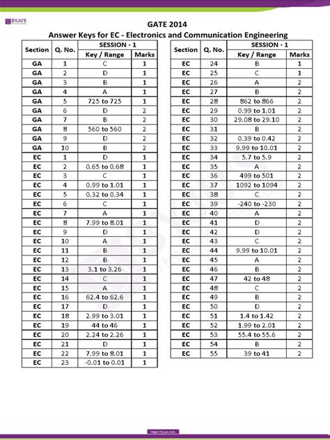 gate electronics and communication engineering session 1 previous year paper answer keys 2014 pdf